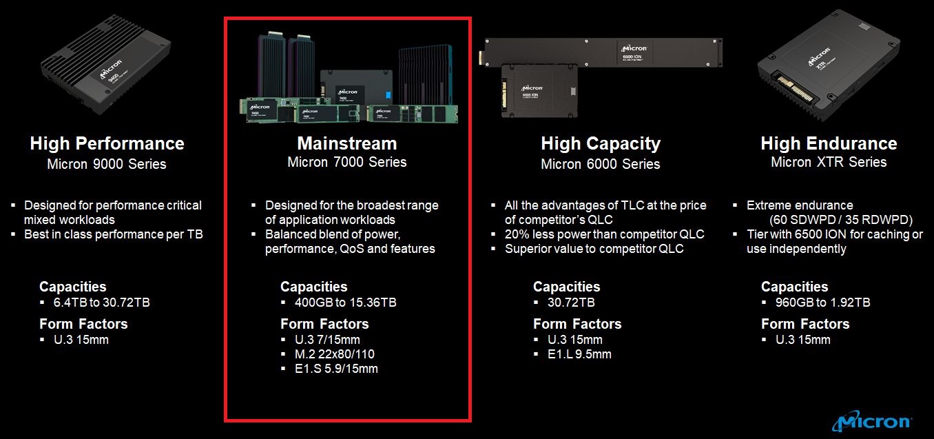 採用232層NAND快閃記憶體，美光推新一代主流NVMe SSD | iThome